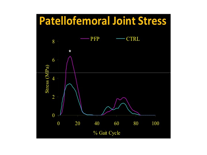 Etiology of PFPS: A Biomechanical Perspective – John Snyder, DPT